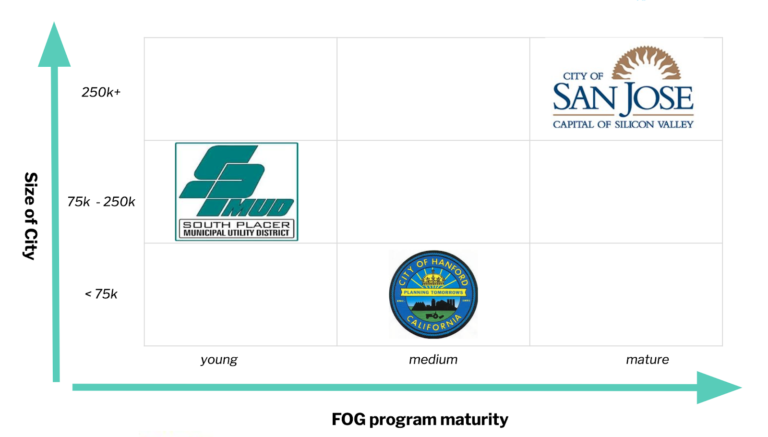 How to Buy Technology for your FOG Program | SwiftComply